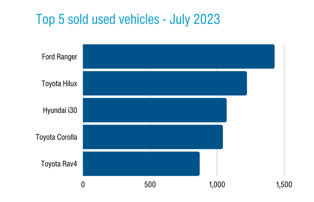 Retail & Wholesale Used Vehicle Market Insights July 2023 - Cox Automotive