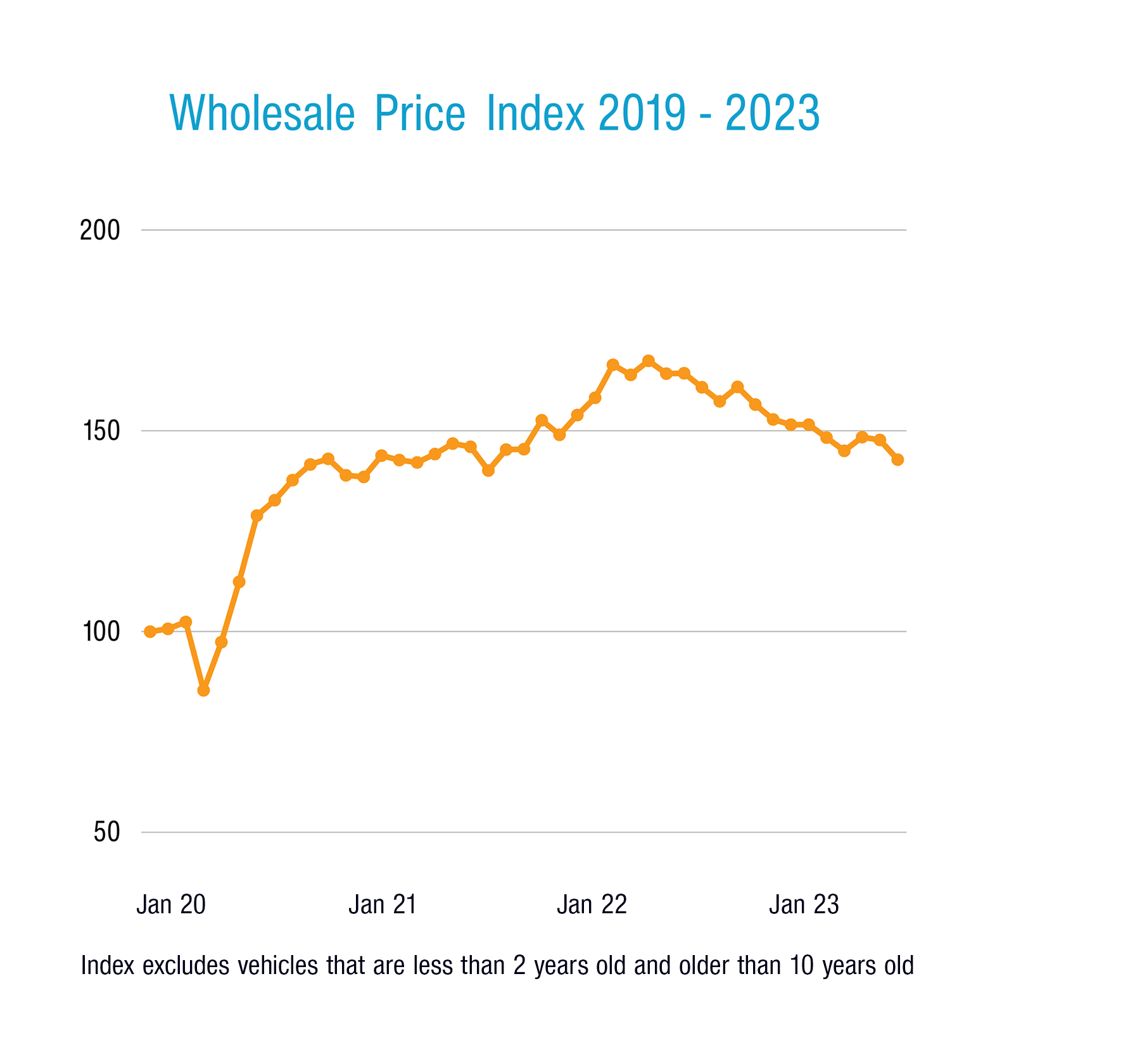 Retail & Wholesale Used Vehicle Market Insights July 2023 - Cox Automotive