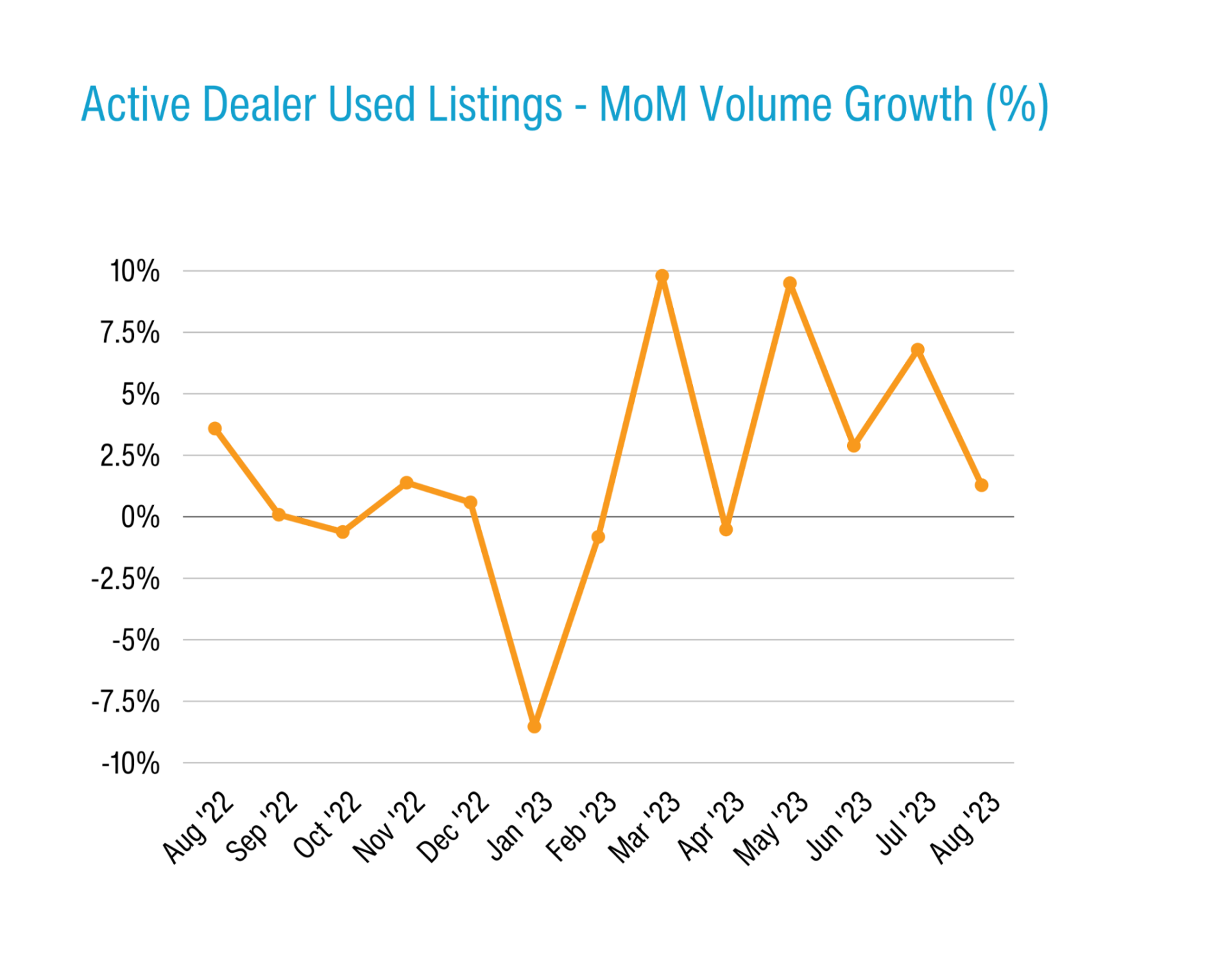 Retail & Wholesale Used Vehicle Market Insights August 2023 - Cox ...