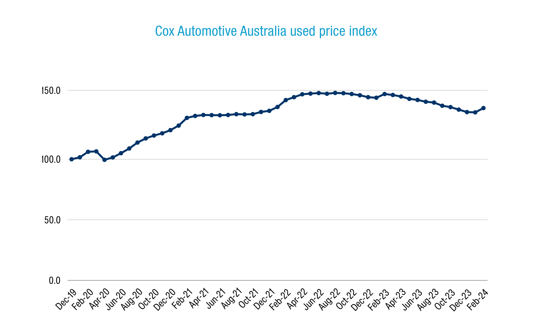 Retail & Wholesale Used Vehicle Market Insights February 2024 - Cox ...