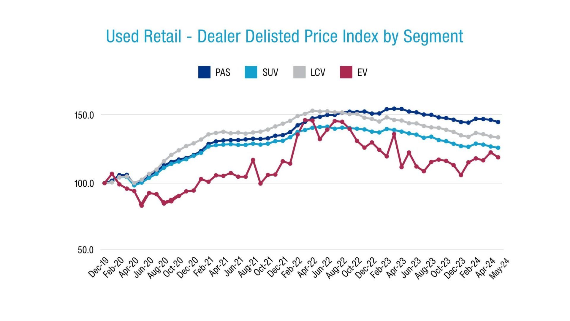 Retail & Wholesale Used Vehicle Market Insights Update May 2024 - Cox ...