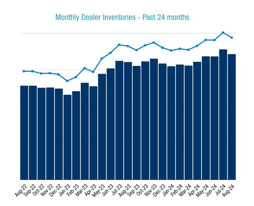 Retail & Wholesale Used Vehicle Market Insights Update August 2024 ...