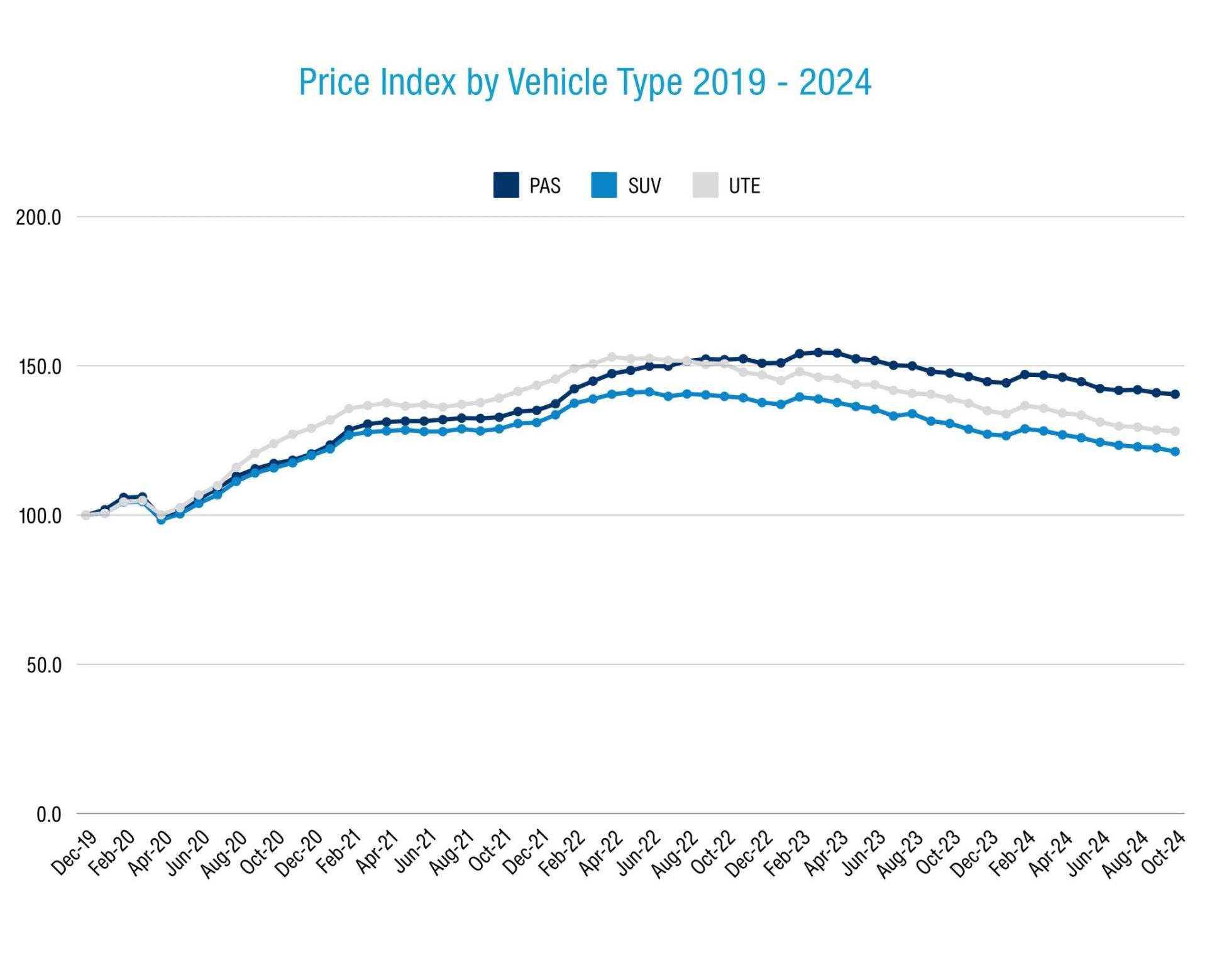 Retail & Wholesale Used Vehicle Market Insights Update for October 2024 ...