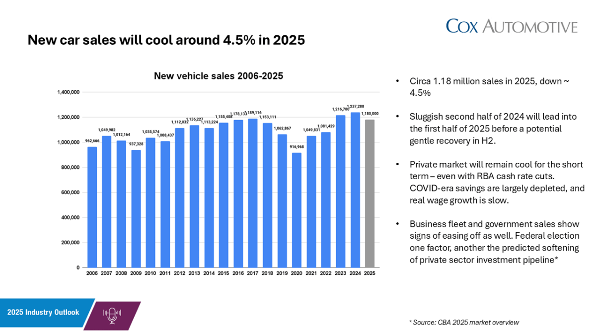 Cox Automotive Australia 2025 new market forecast - Cox Automotive
